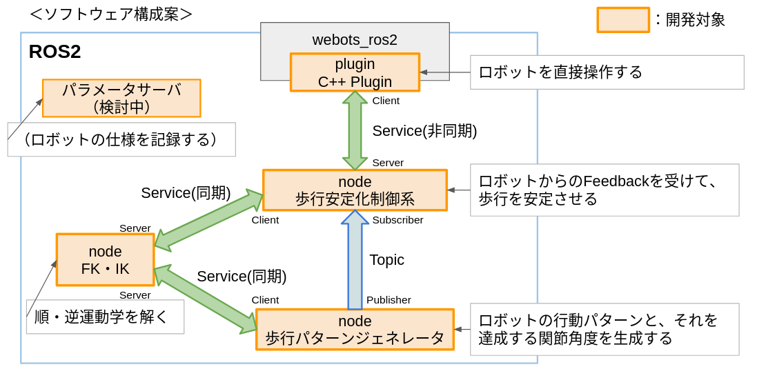 ソフトウェア構成とコードの整理 · Issue #8 · open-rdc/ROS2_Walking_Pattern_Generator · GitHub