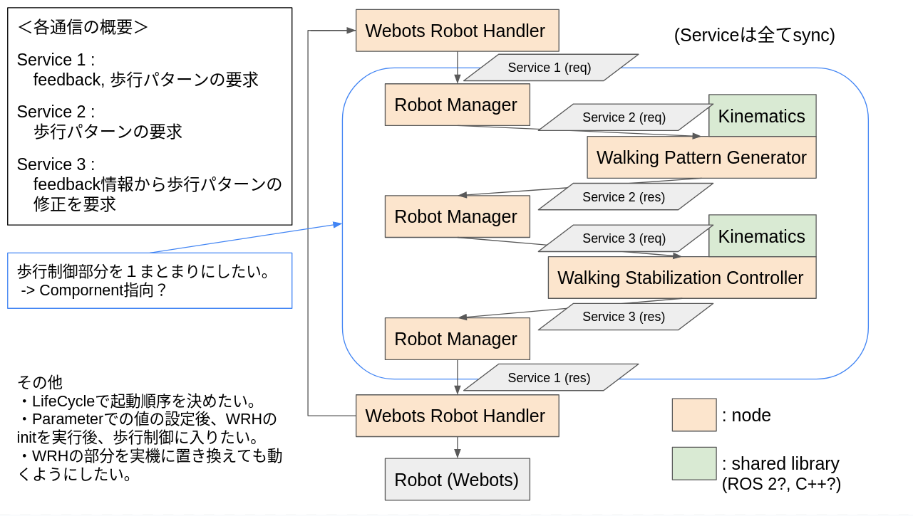 GitHub - open-rdc/ROS2_Walking_Pattern_Generator: Walking Pattern Generator using ROS2 for ...