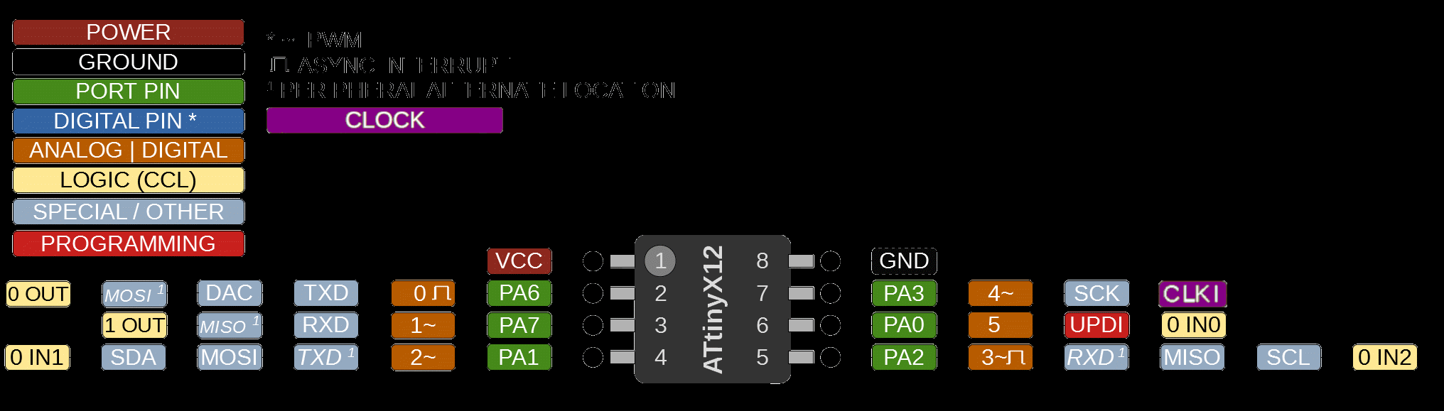 GitHub - rankosnas/attiny412: Atmel attiny412