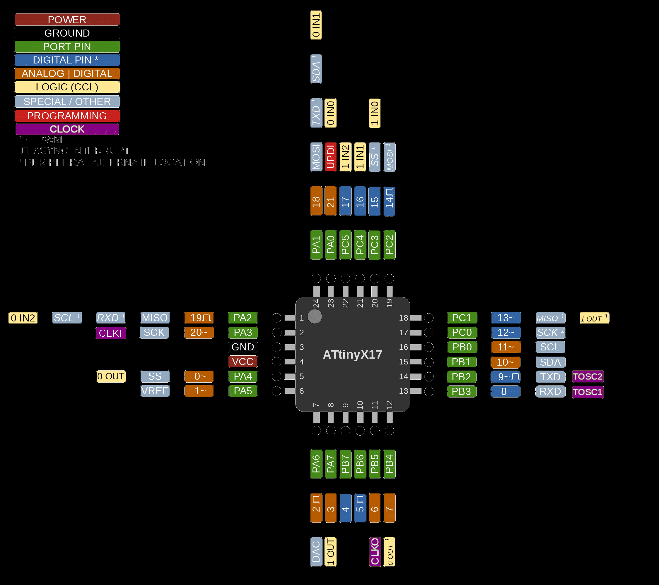 GitHub - rankosnas/attiny3217