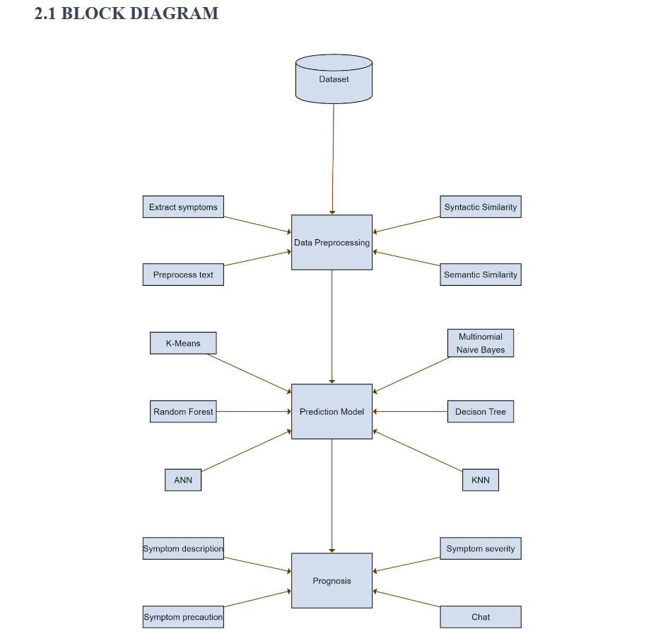GitHub - clanguser/disease-prognosis: Built an ML model to predict 41 diseases using 132 ...