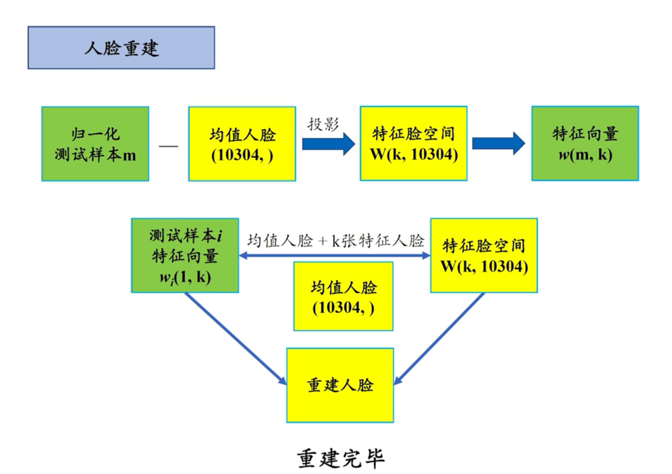 Github Hanzhou925 Feature Face Recognition Pca