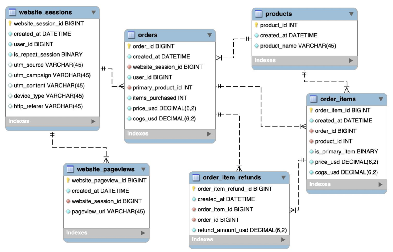 GitHub - himnishchopra1/Maven-Fuzzy-Factory-Ecommerce-Store-Analysis: In this project I have ...