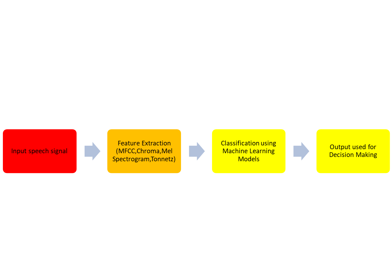 GitHub - gneeraj2001/SpeechEmotionRecognition