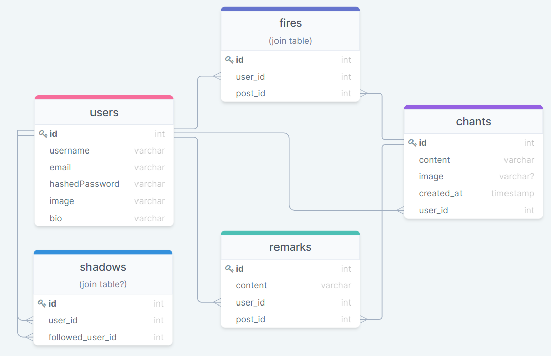 Database Schema - AriannaNRobinson/Ember GitHub Wiki