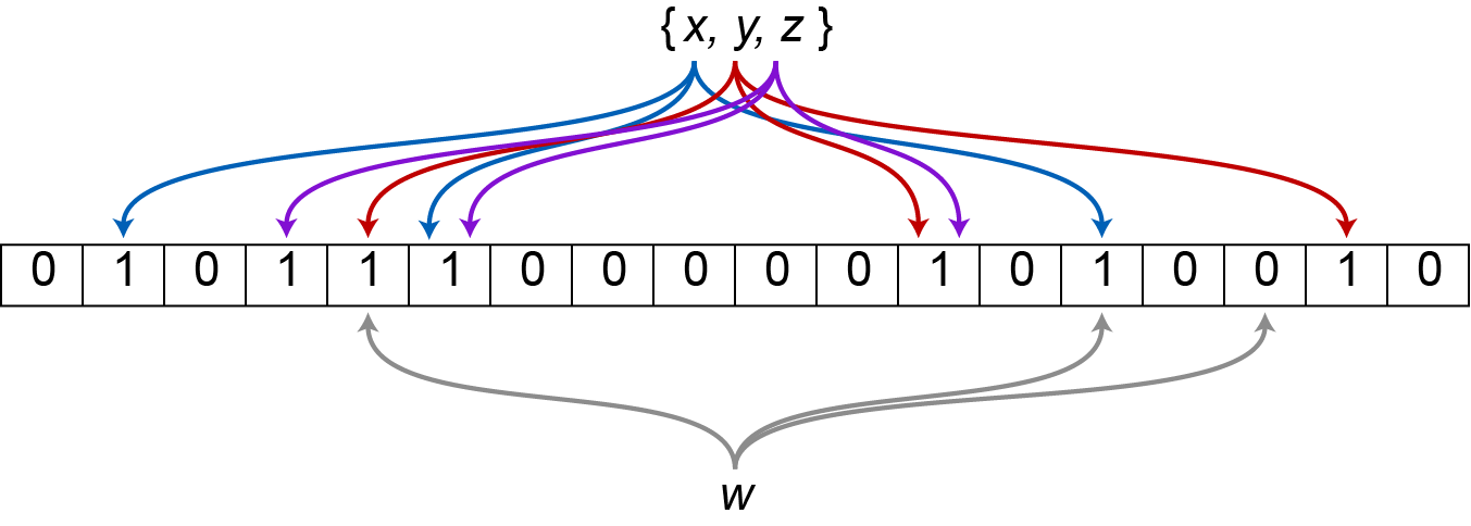 GitHub - estensen/bloom-filter: Unoptimized and educational implementation of a bloom filter in ...
