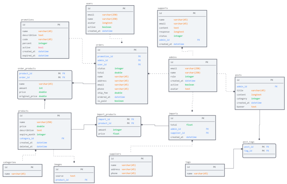 GitHub - maoleng/coffee-management-system: Manage Coffee System using Laravel & MySQL