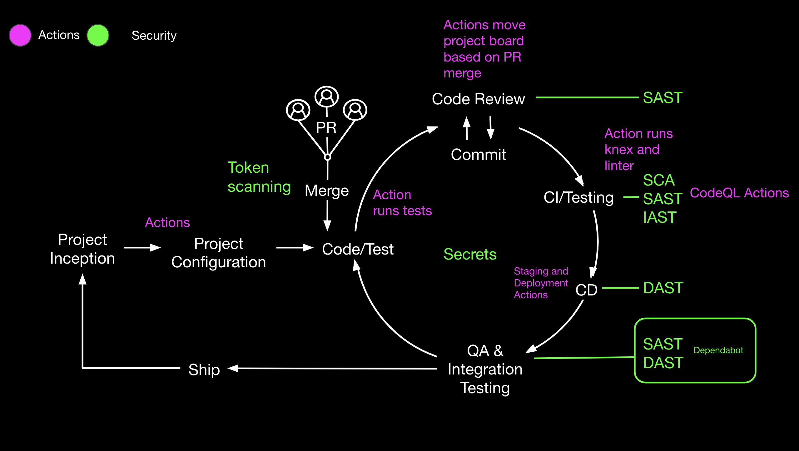 Epic 2: Securing current workflows · Issue #158 · OpenSourceFellows/amplify · GitHub