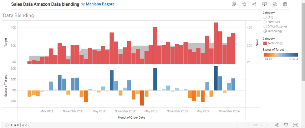GitHub - ManishaBagora/Data-Visualization-Tableau-PowerBI