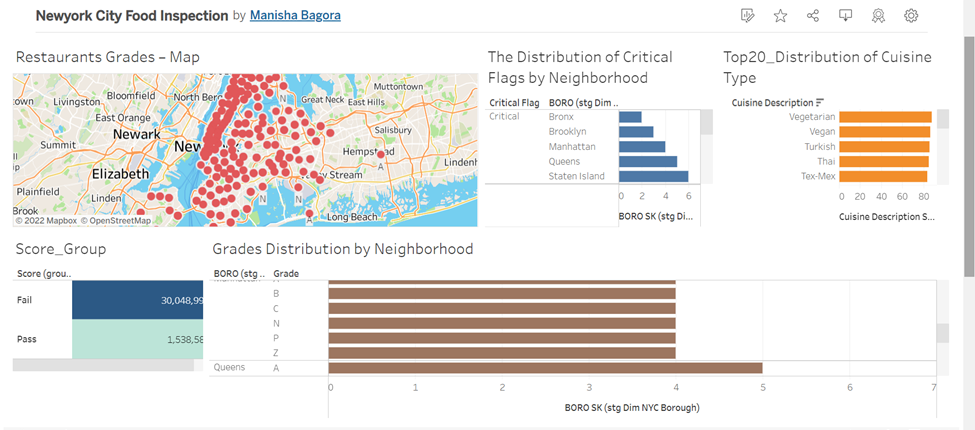 GitHub - ManishaBagora/Data-Visualization-Tableau-PowerBI