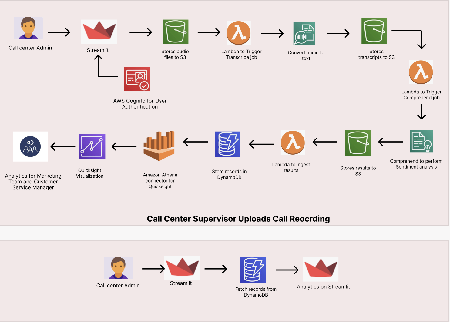 GitHub - Big-Data-Systems-and-Analytics/Final-Project: Final project by Team 7