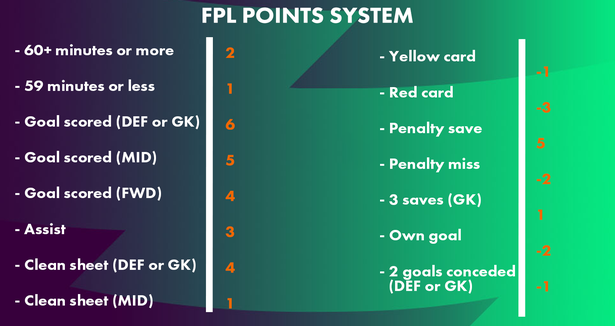 GitHub - KinareAditya/FPL-predictions-and-Analysis