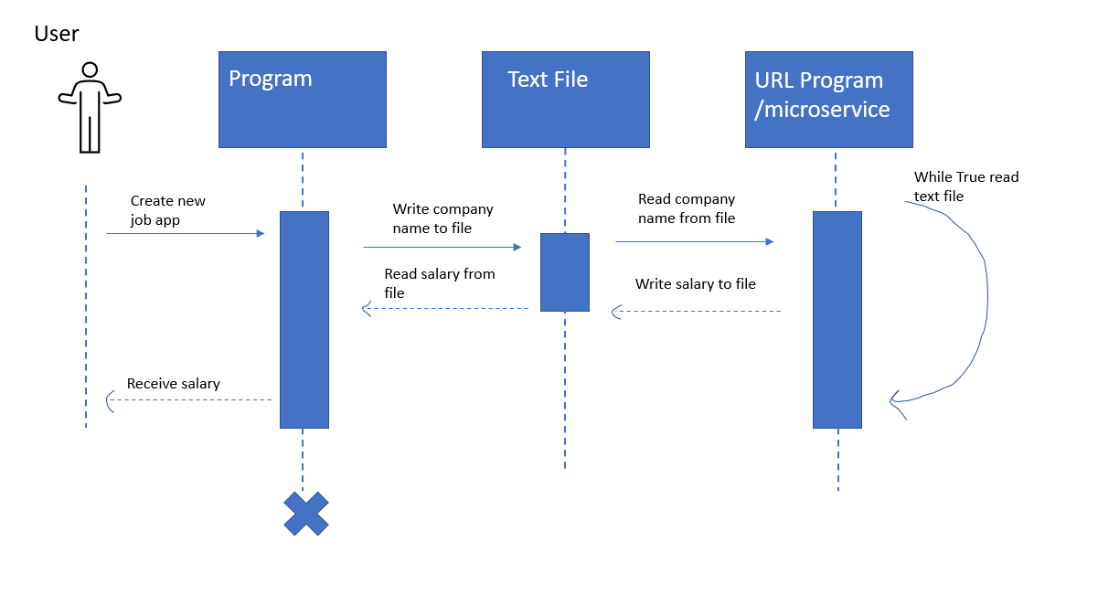 GitHub - abbyclarke/361-microservice: Given company name, returns salary information for ...