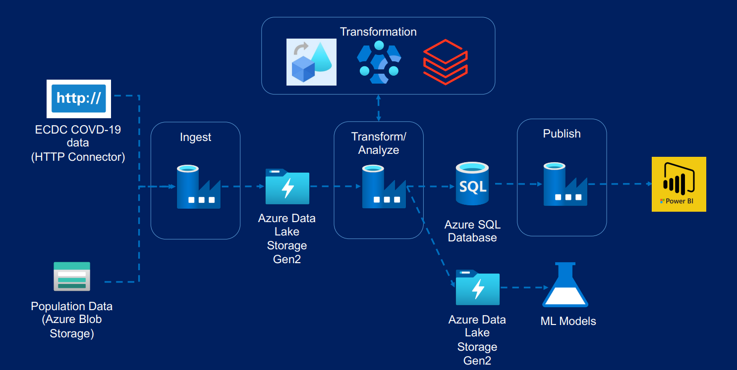 GitHub - AshishShinde03/Azure-Data-Factory