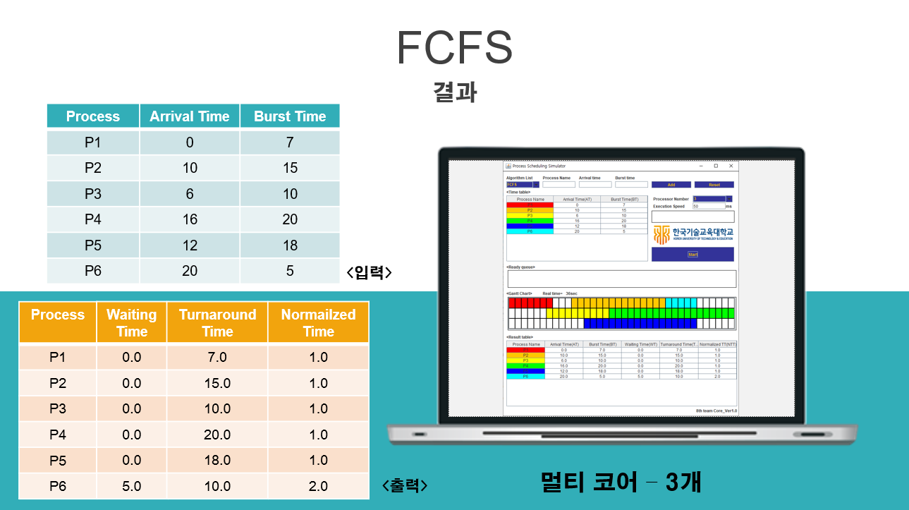 Github Chaeroscpuschedulingproject Cpu 스케줄링 알고리즘을 Java Swing을 사용하여 시각화한 프로젝트입니다