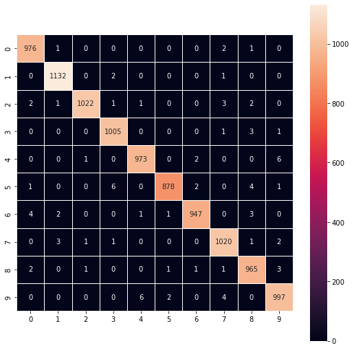 GitHub - VibhutiJindal/Handwritten-Digits-Recognition-CNN