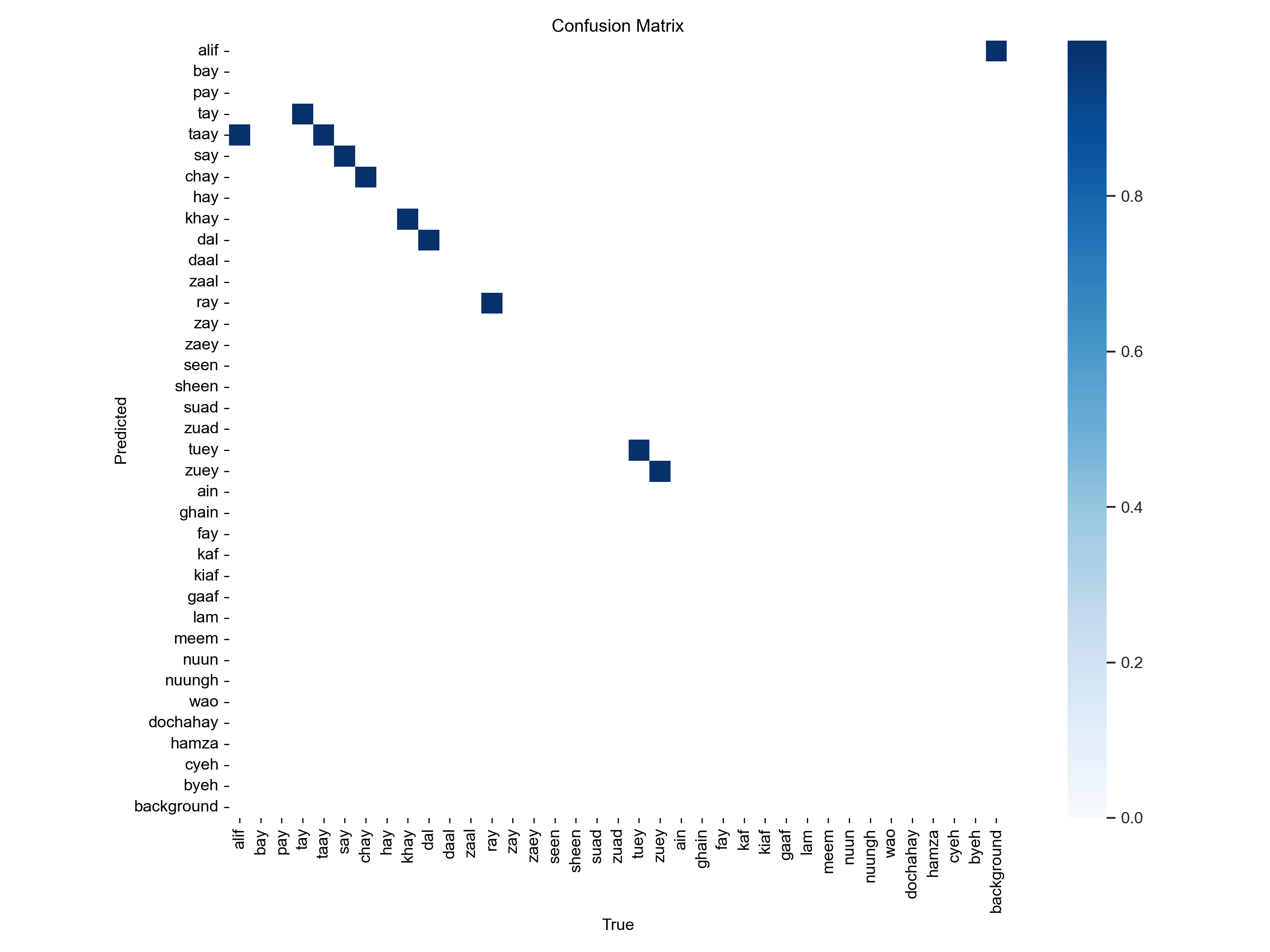 How to modify the Confusion Matrix? · Issue #10961 · ultralytics/yolov5 ...