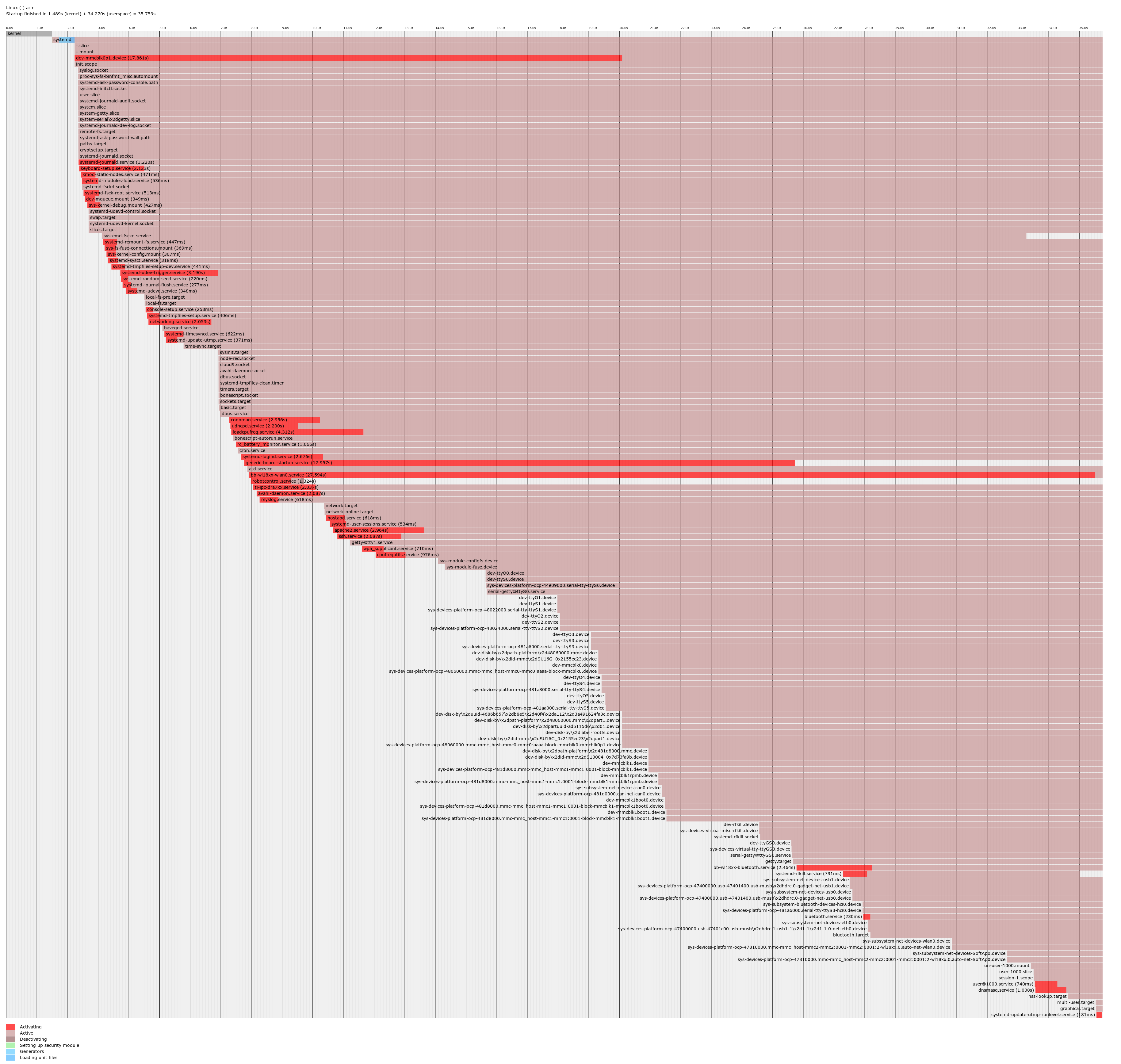 robotcontrol_modules.conf is bogus · Issue #150 · beagleboard/librobotcontrol · GitHub