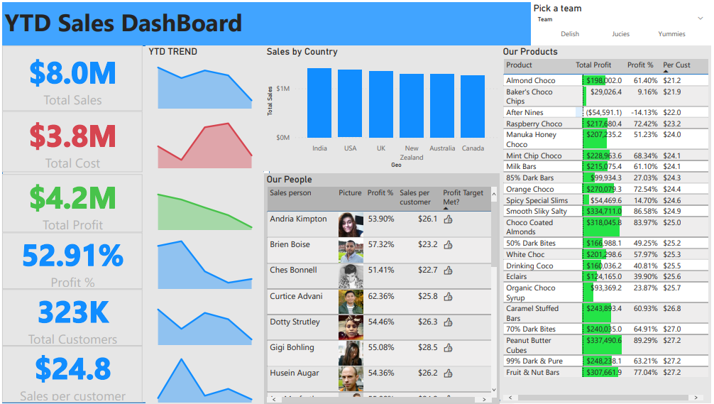 GitHub - Victory-Onumaku/YTD-Sales-Dashboard: Dashboard for sales ...