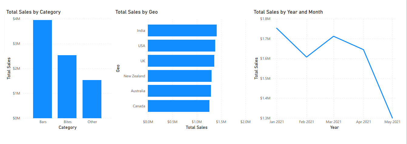 GitHub - Victory-Onumaku/YTD-Sales-Dashboard: Dashboard for sales ...