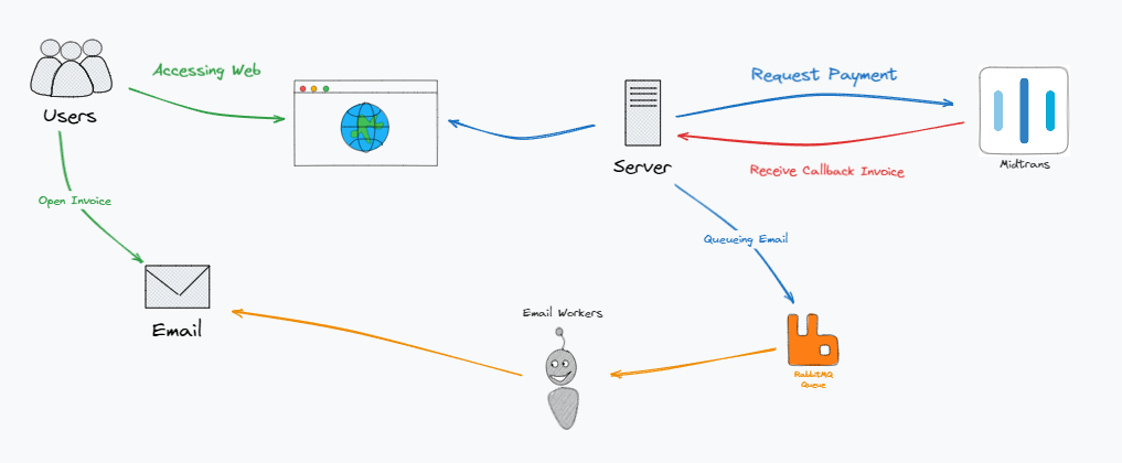 Github X666cabangkampus Hackaton Wri 2023 Payment Gateway Wri