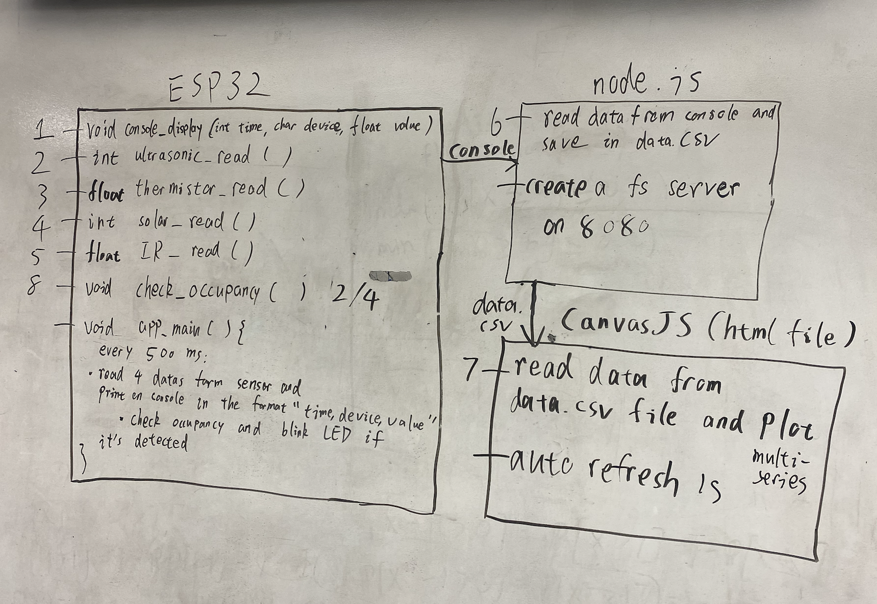GitHub - jculley01/Room-Occupancy-Tracker: Combination of sensors and ...