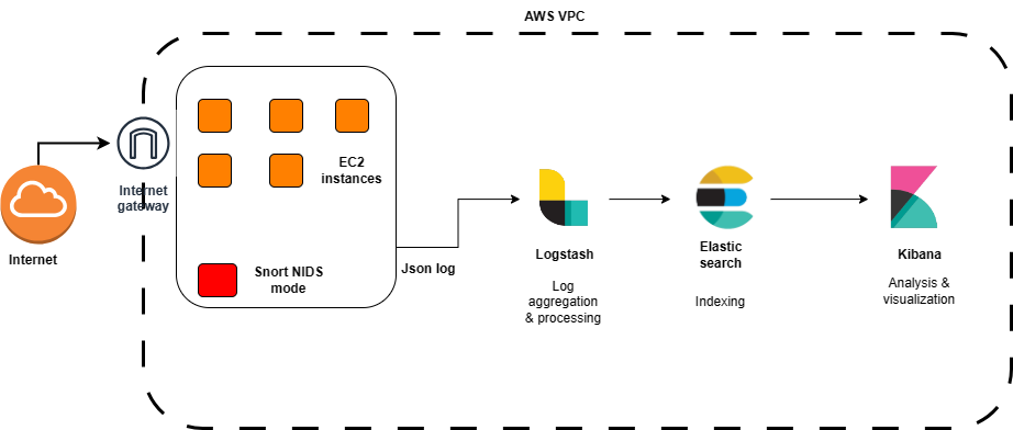 GitHub - K-izme/Snort-NIDS-with-ELK-stack: Snort, terraform, ansible ...