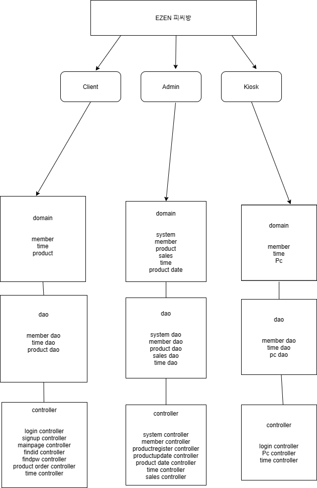 GitHub - cbh1124/ezen-pc-zone: PC방 관리 프로그램 (키오스크, 고객, 관리자) 구현 (Teck Stack : Javafx, SceneBuilder ...