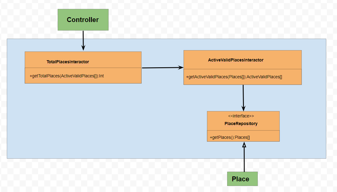 feat: Create a use case for Places [Data monitoring] · Issue #104 · Platzi-Master-C9/booking ...