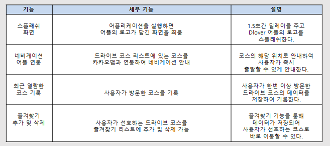 GitHub - NoruMushroom/Drive_App
