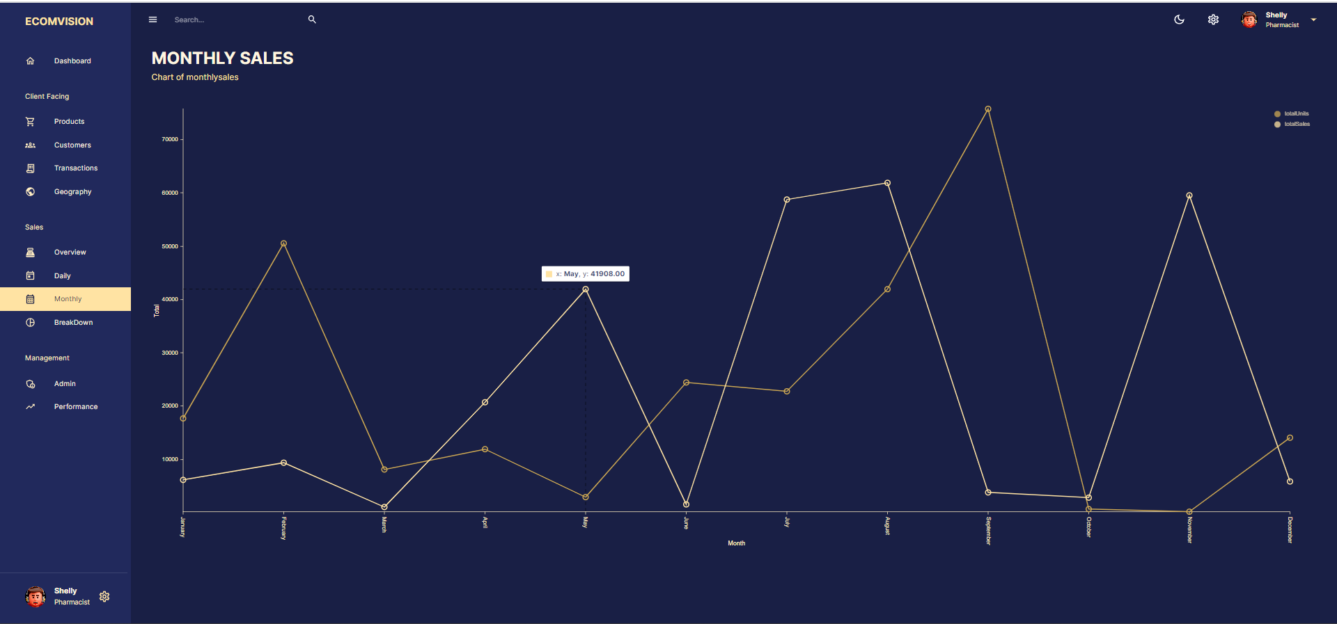 GitHub - Vinod-Jantikar/Admin-Dashboard: This is a solo project. This ...