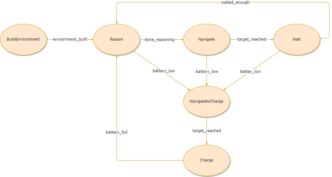 GitHub - LaRambla20/Repo11_ExpRob-assignment1
