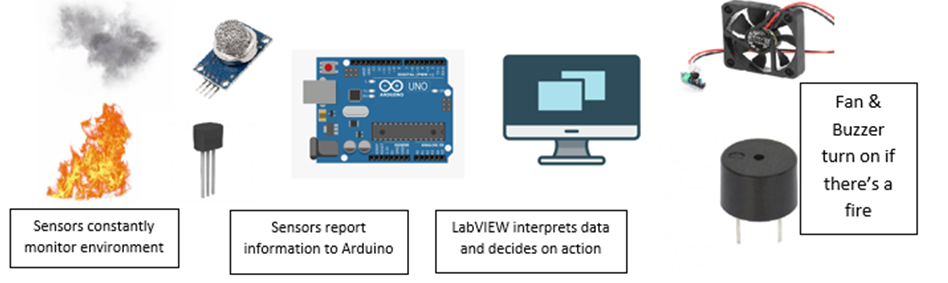 GitHub - cakemachine44/LabVIEW-Arduino-Fire-Detection-System