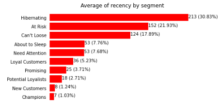 GitHub - ThCong/Customer-segmentation-with-RFM-and-K-means