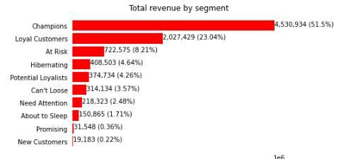 GitHub - ThCong/Customer-segmentation-with-RFM-and-K-means