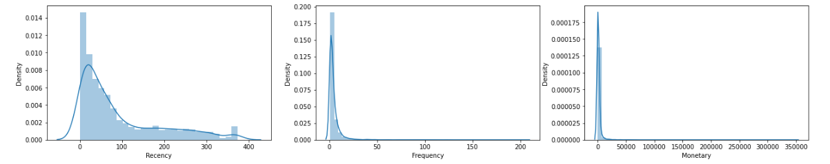 Github Thcong Customer Segmentation With Rfm And K Means