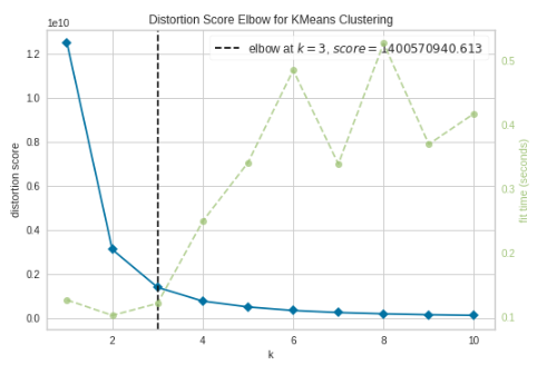 GitHub - ThCong/Customer-segmentation-with-RFM-and-K-means