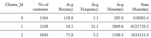 GitHub - ThCong/Customer-segmentation-with-RFM-and-K-means