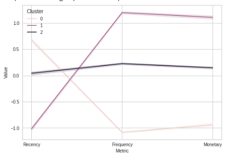 GitHub - ThCong/Customer-segmentation-with-RFM-and-K-means