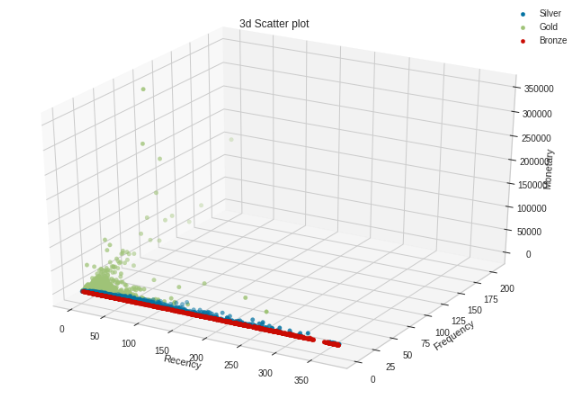 GitHub - ThCong/Customer-segmentation-with-RFM-and-K-means