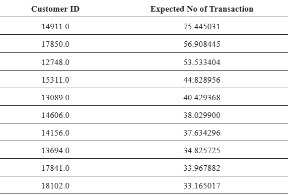 GitHub - ThCong/Customer-segmentation-with-RFM-and-K-means