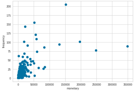 GitHub - ThCong/Customer-segmentation-with-RFM-and-K-means
