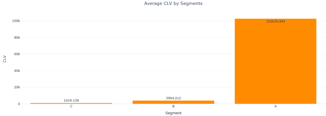 Github Thcong Customer Segmentation With Rfm And K Means