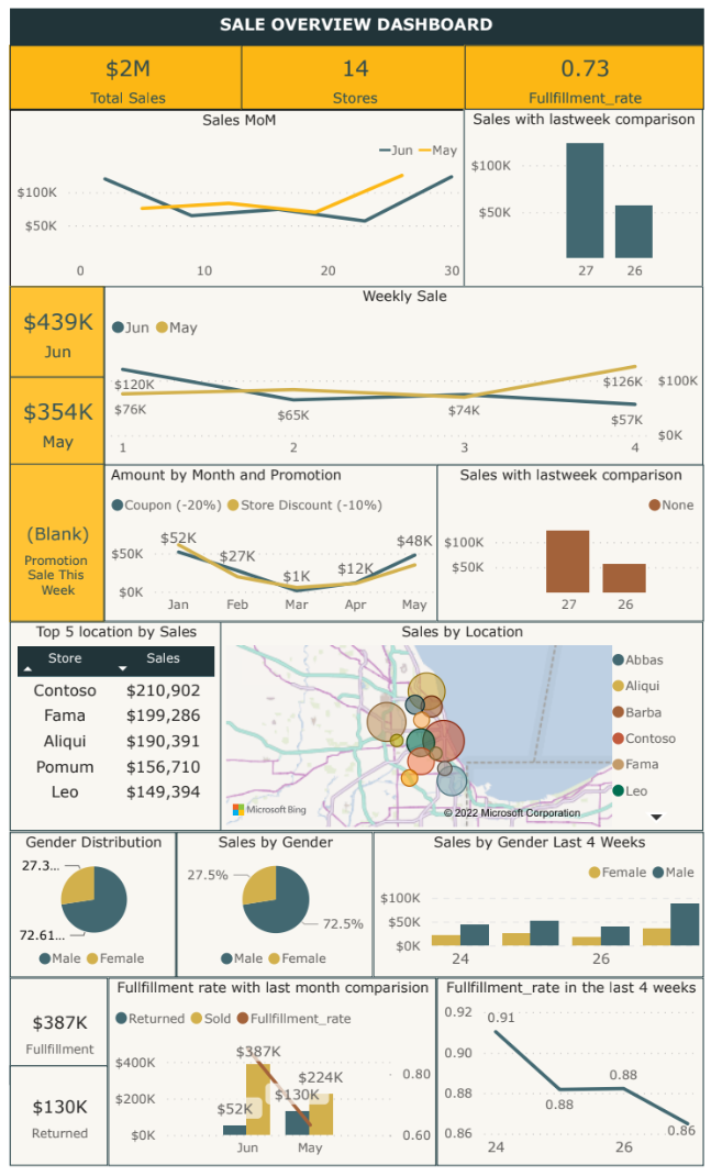 GitHub - ThCong/-PowerBI-Sales-Performance-Dashboard