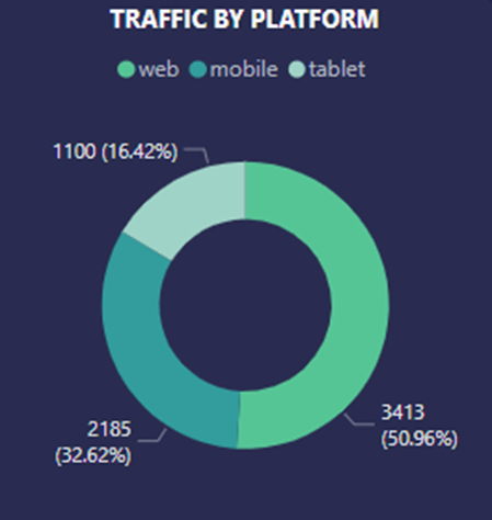 GitHub - ThCong/-PowerBI-E-commerce---Traffic-Diagnostics-Analysis