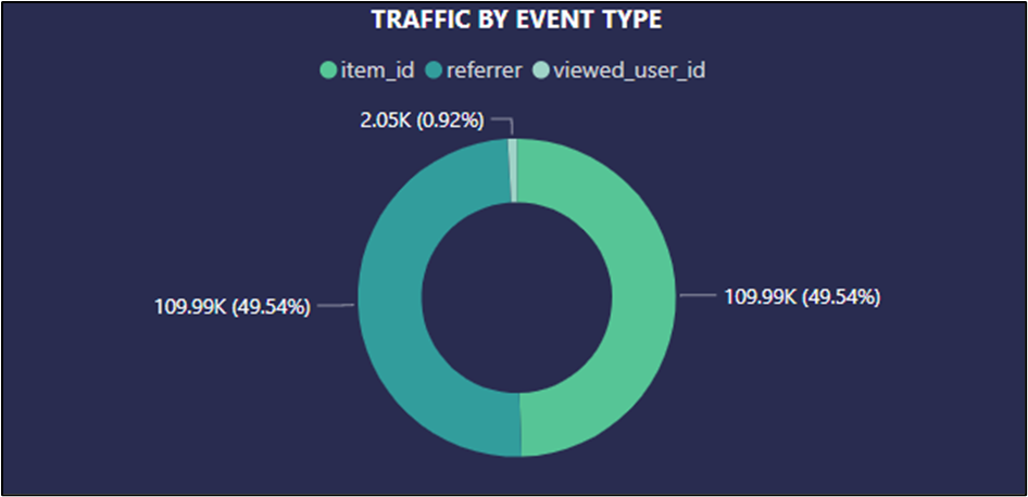 GitHub - ThCong/-PowerBI-E-commerce---Traffic-Diagnostics-Analysis