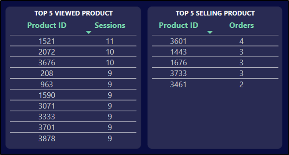 GitHub - ThCong/-PowerBI-E-commerce---Traffic-Diagnostics-Analysis