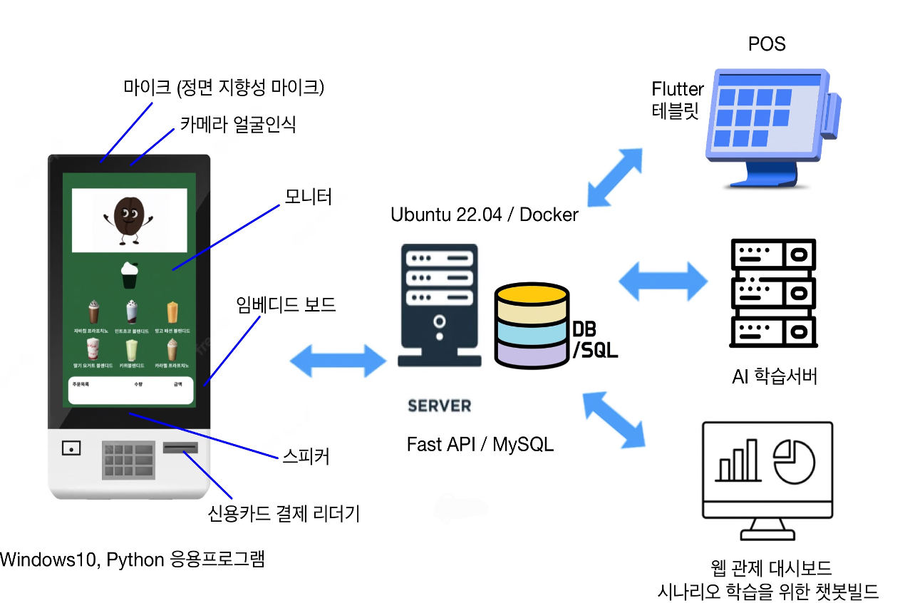 GitHub - Sumin0411/Hanium_Kiosk: AI를 활용한 대화형 음성인식 키오스크