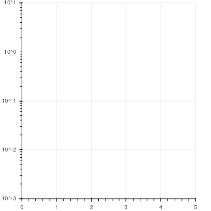 [BUG] Log scale makes bars in vbarplot disappear · Issue #9105 · bokeh/bokeh · GitHub