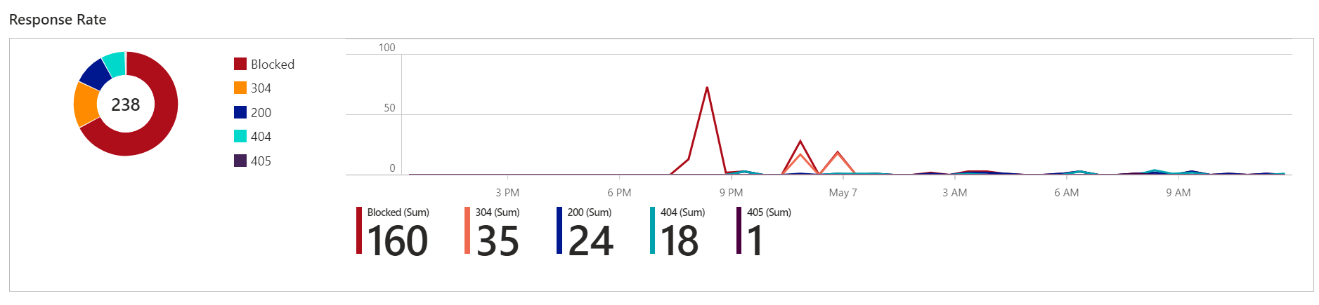 Github Astacalaafnginx App Protect Waf Sentinel Dashboards
